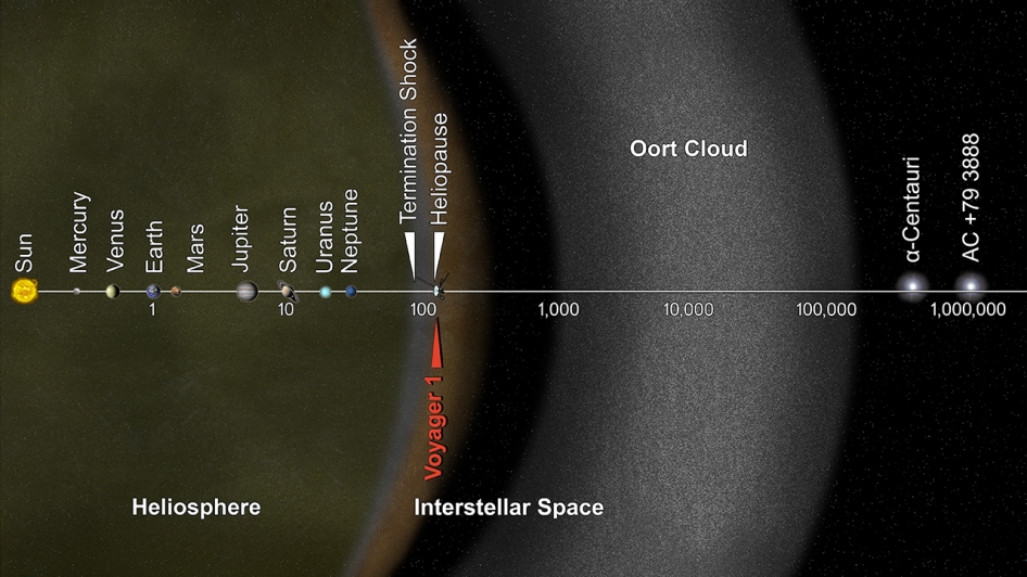Física 1011 (Tutor virtual): Voyager 1 alcanza el espacio interestelar