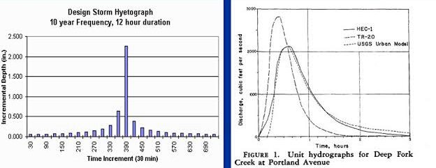 Differentiate between hydrograph and hyetograph - civilengineer friend