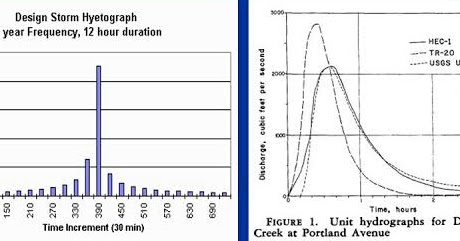 Differentiate between hydrograph and hyetograph