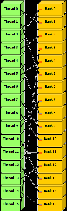 CUDA Programming: BANK CONFLICTS IN SHARED MEMORY IN CUDA | SHARED MEMORY IN CUDA IN DETAIL ...