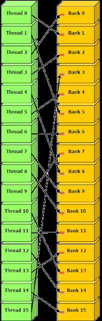Cuda Programming Bank Conflicts In Shared Memory In Cuda Shared Memory In Cuda In Detail