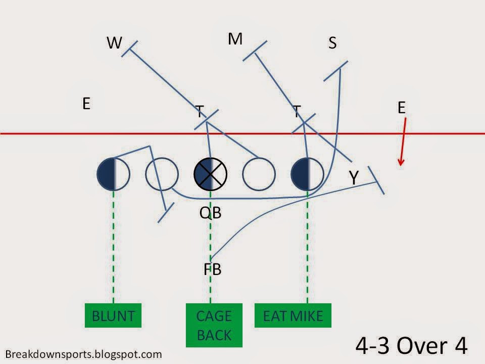 Football Fundamentals - Power O Blocking
