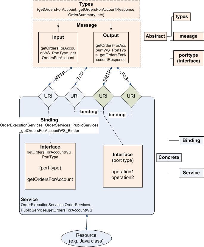 Java-Success Blog: February 2012