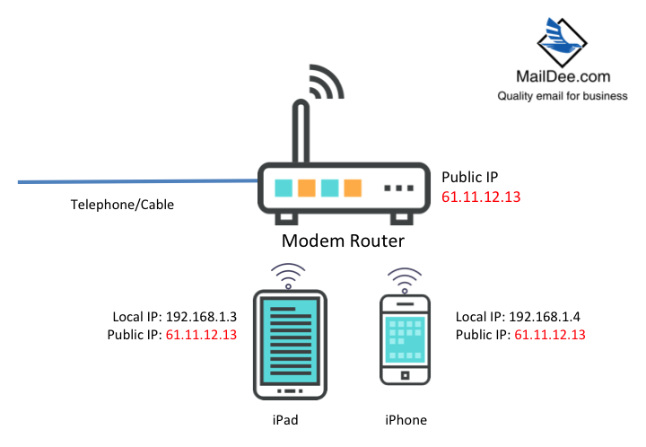 Technology Land Co., Ltd.: IP จริง (Public IP) กับ IP ภายใน (Local IP ...