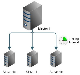 Techhub: Solr Master - Slave Configuration with DataImportHandler ...
