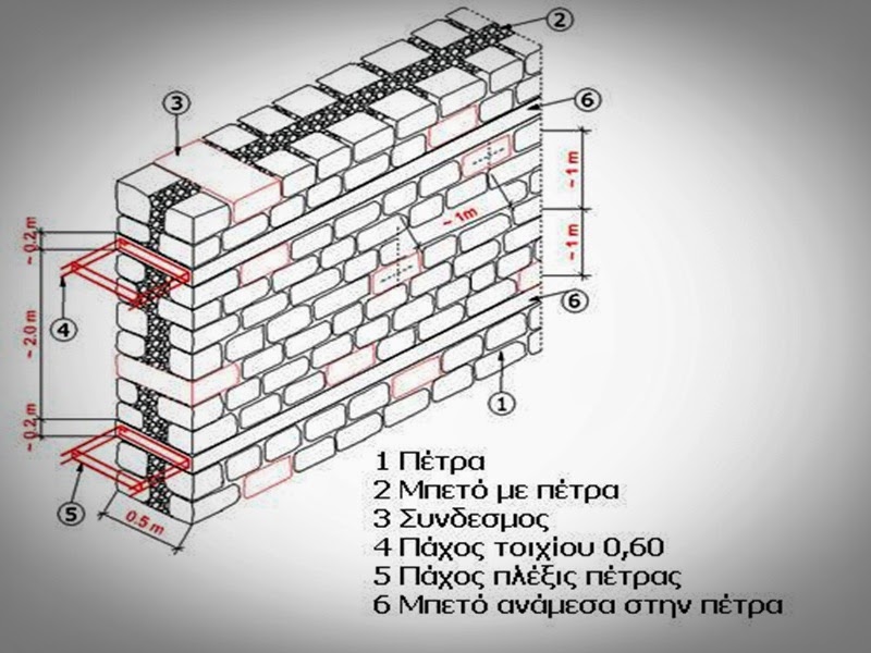 Αναπαλαιωση πετρινων κατοικιων ενισχυση κτιριων, ανακαινιση ...