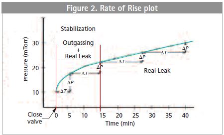 My money game story: Perform Rate of Rise (ROR) Test