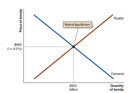 quantity of bonds is $500 billion.We can calculate the interest rate on ...