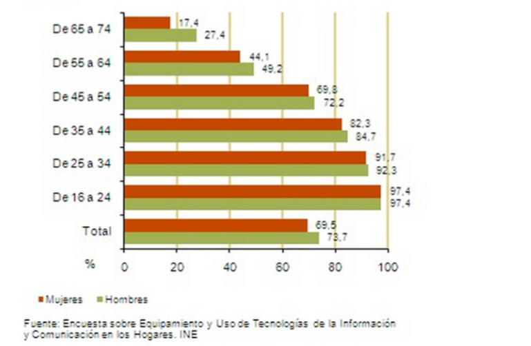ATP (Actualidad, Tecnologia y Periodismo) : Brecha digital por géneros