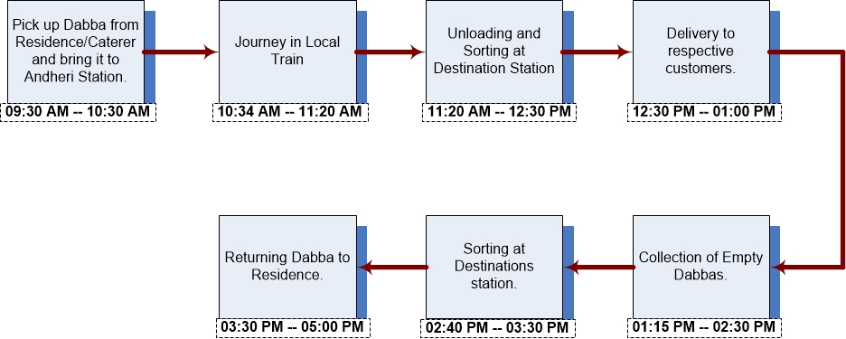 Dinesh : What Lean Enterprises can learn from the Mumbai Dabbawalas