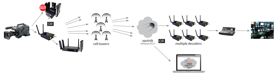 Setup sputnik server for teradek bond