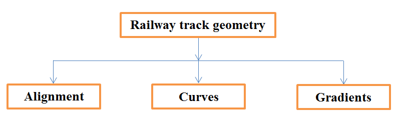 Civil Engineering: GEOMETRY OF RAILWAY TRACK
