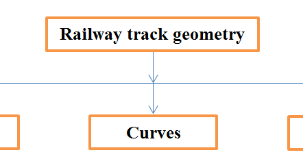 Civil Engineering: GEOMETRY OF RAILWAY TRACK