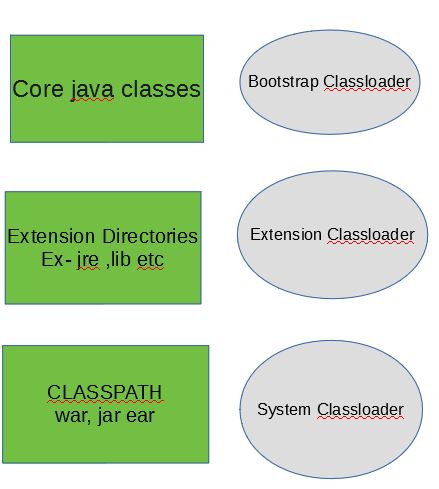 What is Classloader in java ? ~ Program in Java - Java Examples, Interview Questions and Answers