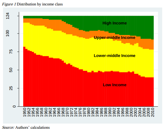 Next Big Future: Middle-income Trap - Which countries are in it and why