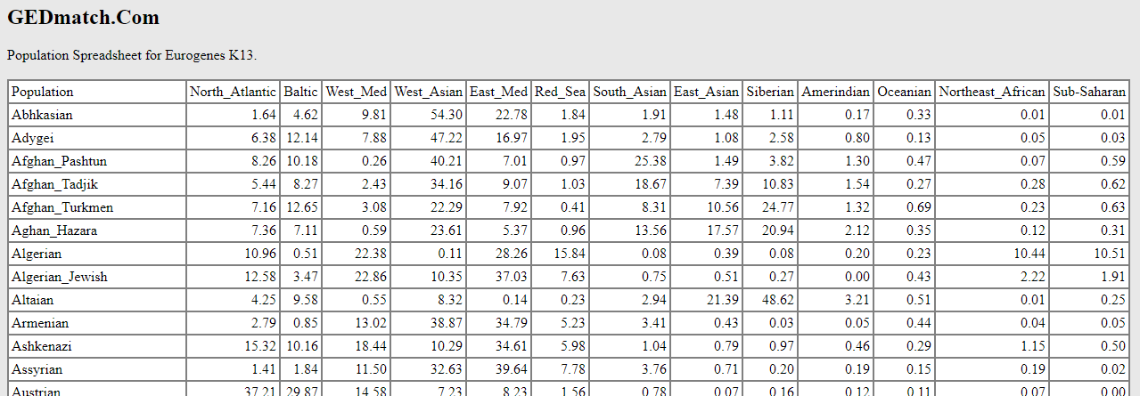 Genealogical Musings: A Gedmatch Admixture Guide: Part 5: Spreadsheets