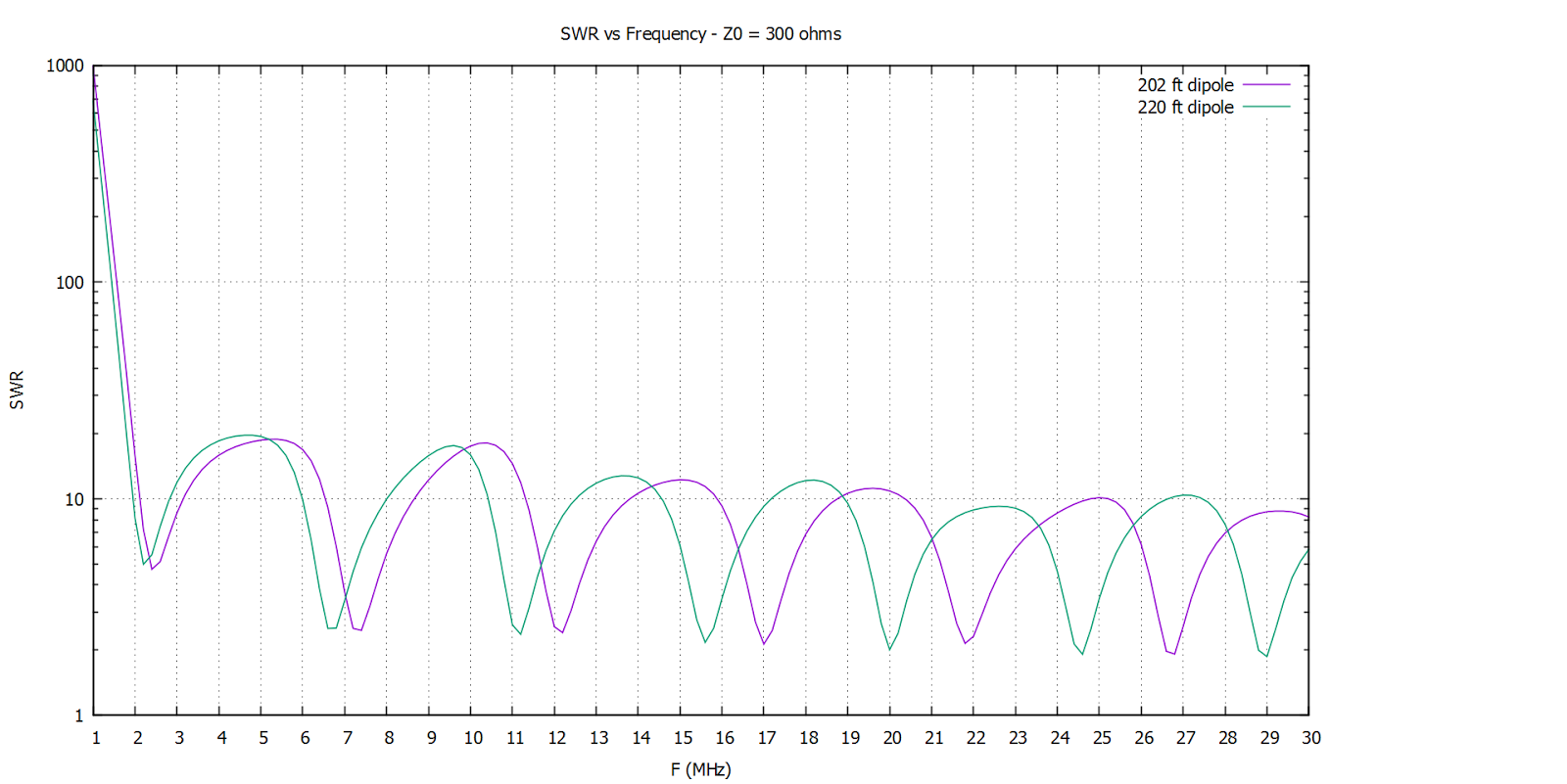WA5MLF: Multi-band Dipole Impedance and SWR