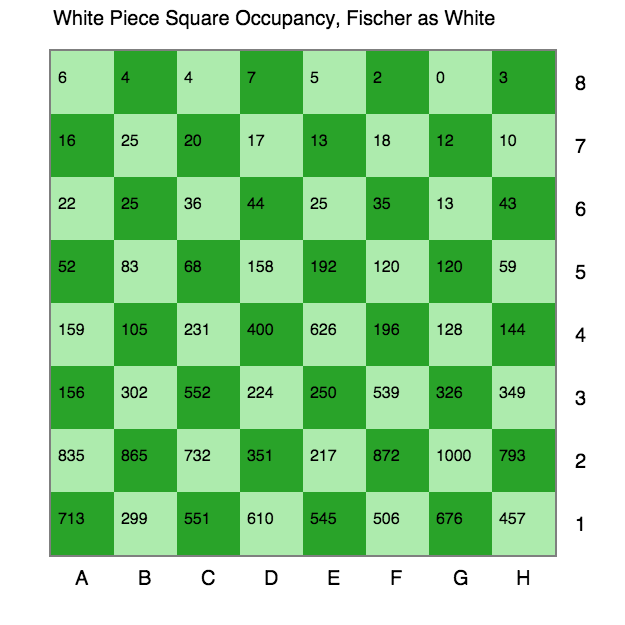 Science on the Squares: Chessboard Heatmap and Updates