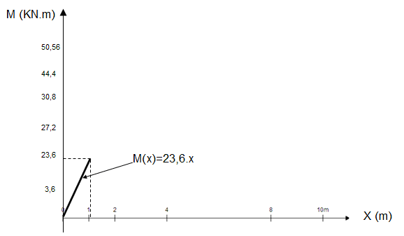 Resistencia dos Materiais: DIAGRAMA DE MOMENTO FLETOR E FORÇA CORTANTE ...