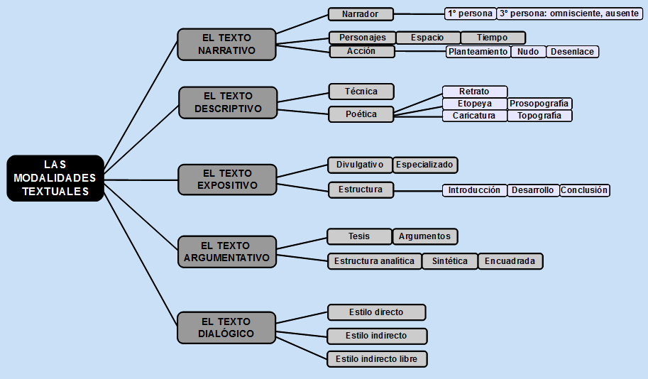 Oler un libro nuevo: MODALIDADES TEXTUALES