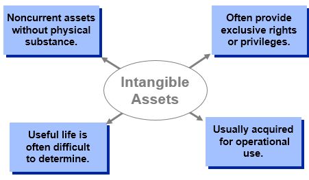 Long-Lived Asset Introduction