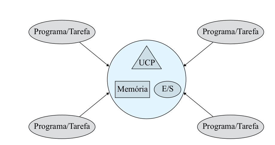 Classificação dos Sistemas Operacionais