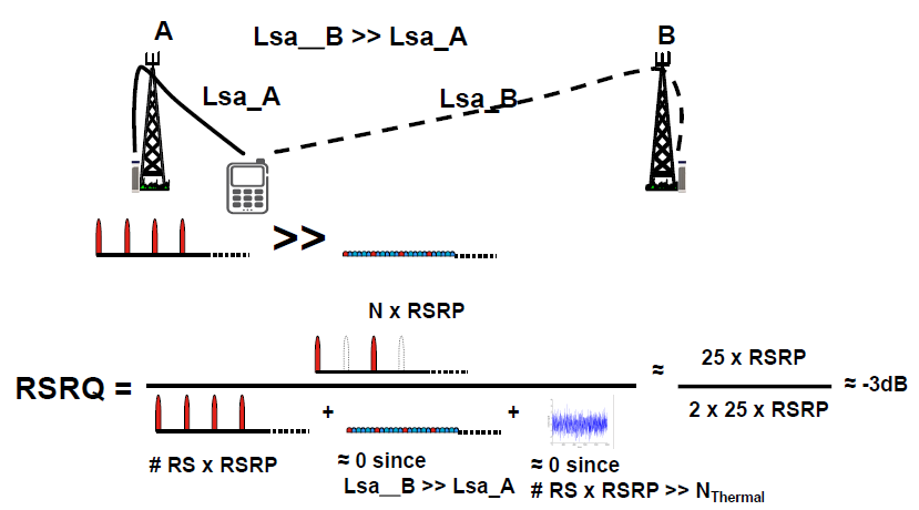 Pengenalan Telekomunikasi: LTE RF Measurement