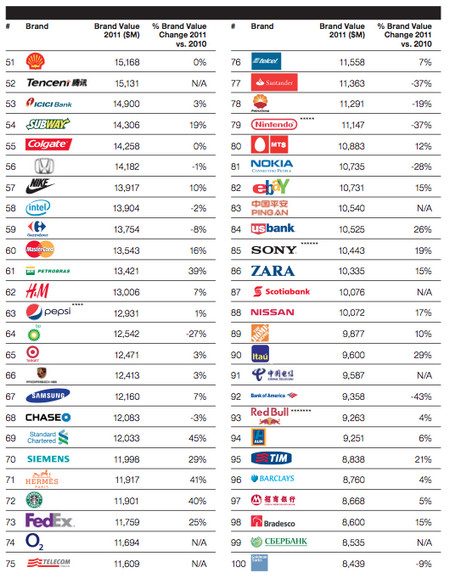 Curiosando Blog: Quali Sono i Marchi più Importanti e Popolari nel Mondo?