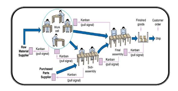 What is JIT and Kanban System
