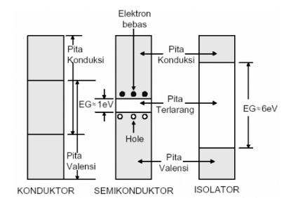 Pengertian, Bahan, dan Tipe Semikonduktor Lengkap | Materi Pelajaran