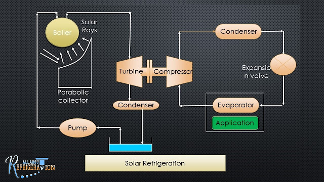 2. Non conventional methods of refrigeration system