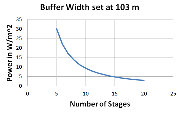 Gravitational Space Balloons: Turbulent Friction Buffers