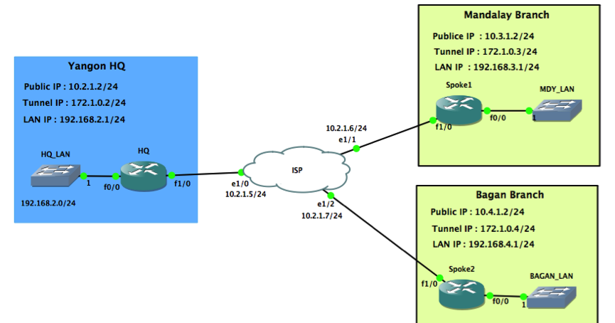 DMVPN Tutorial ~ Networking Study