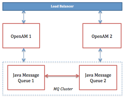 azlabs: OpenAM Session Stickiness Concept