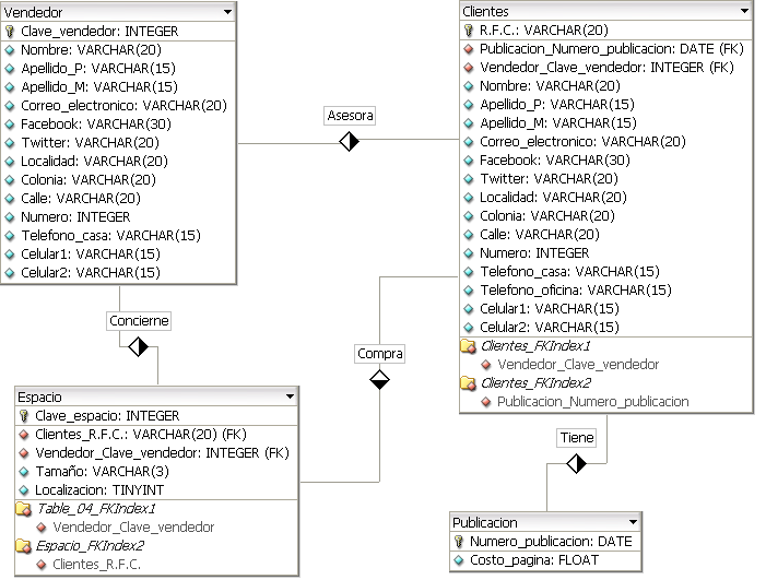 Fundamentos de Bases de Datos: Modelo Relacional