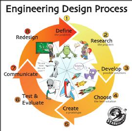 ANNA UNIVERSITY M.E RESULTS: ENGINEERING DESIGN PROCESS