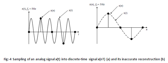 Study of sampling theorem, effect of undersampling.