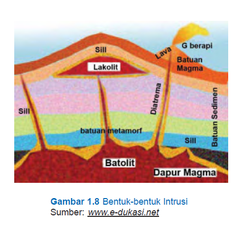 Proses Terbentuknya Muka Bumi; Proses Alam Endogen | Pintar Studi