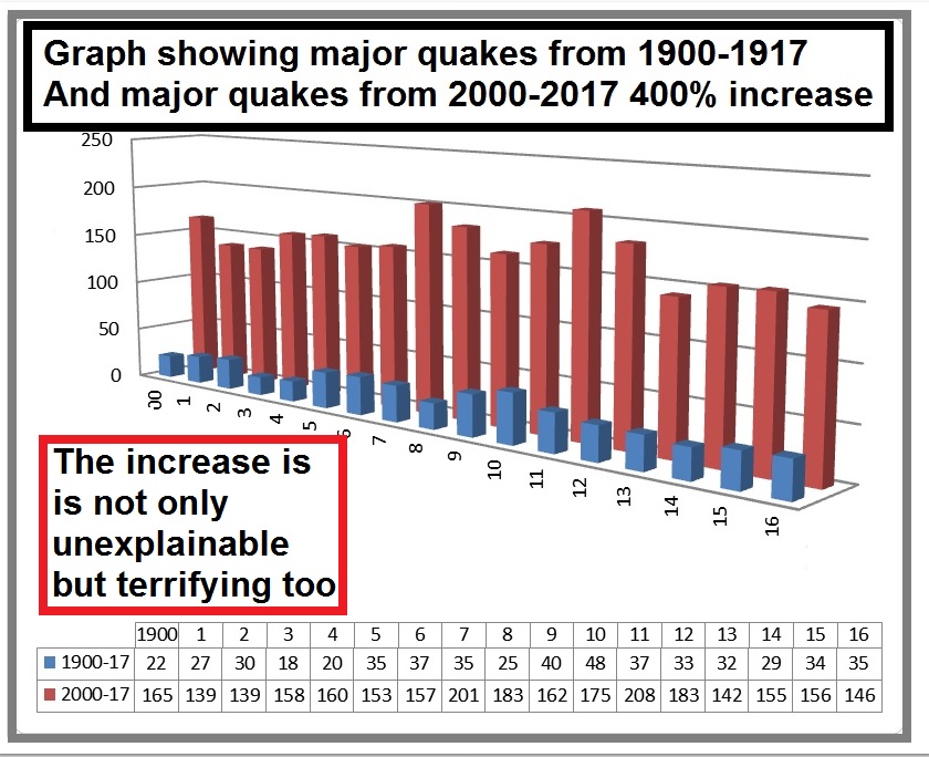 Earthquake Prediction: Only 21 major quakes this year so far the lowest ...