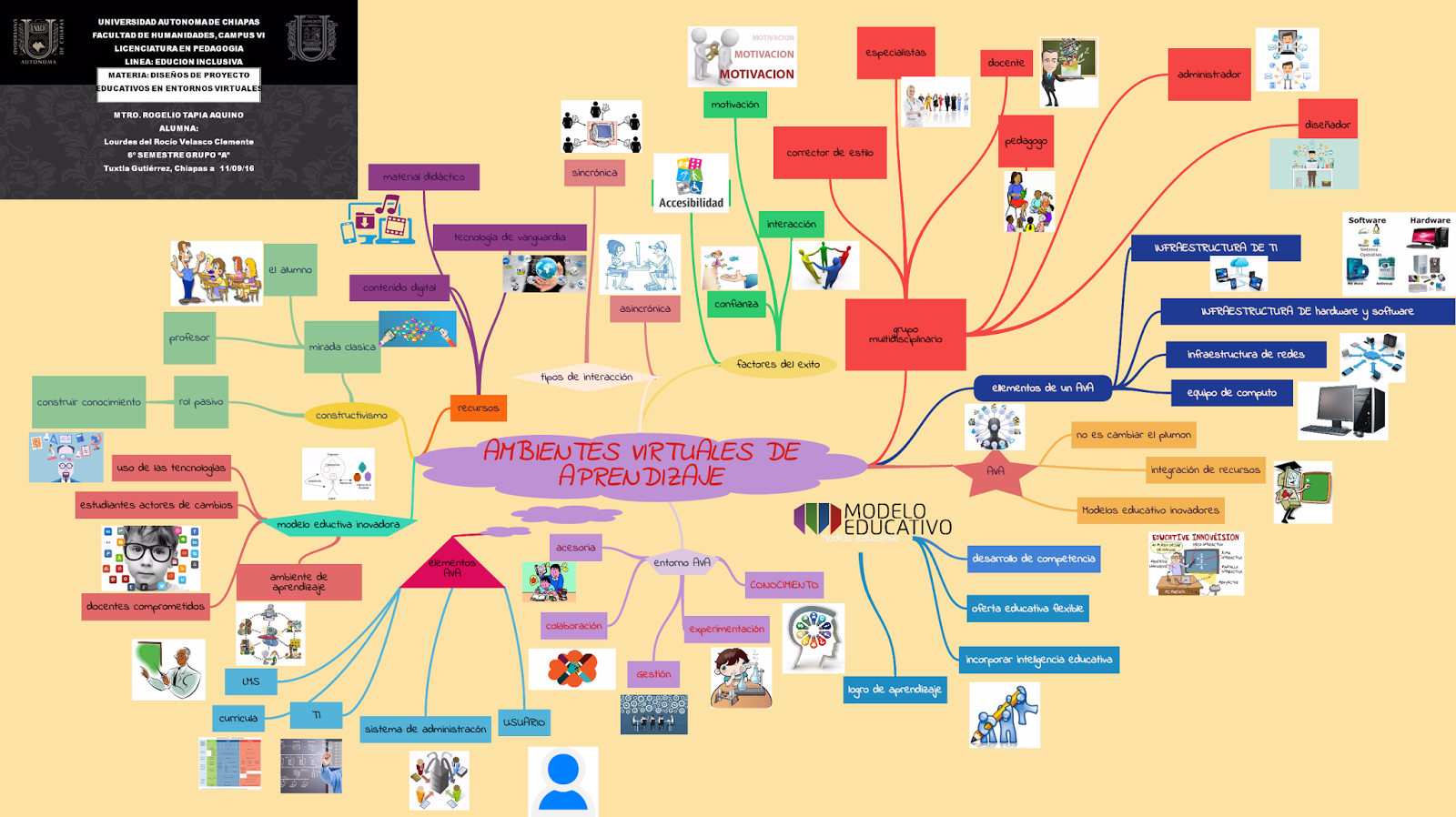EL BLOG DE LULU : ACTIVIDAD 5- MAPA MENTAL DEL AVA