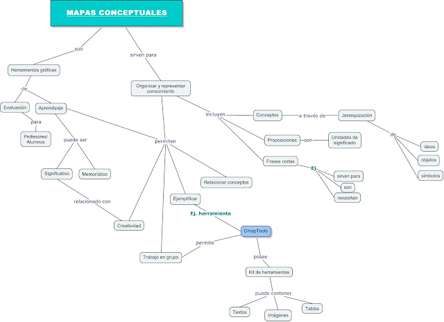 Tecnoaprendizaje 2.0: Mapas conceptuales y CmapTools