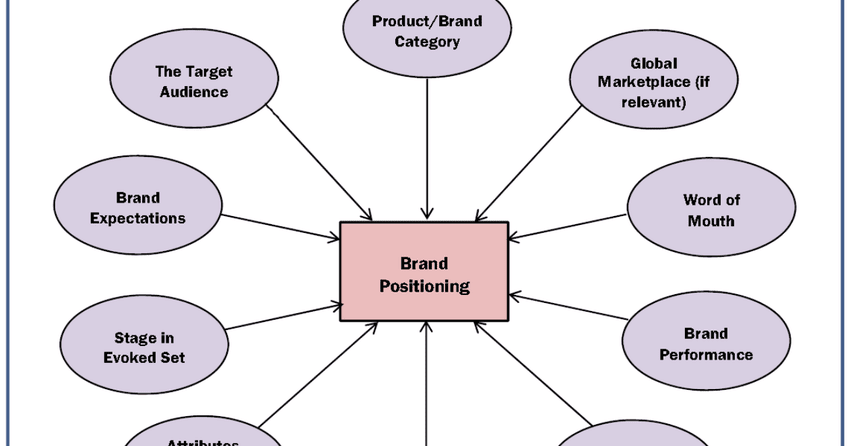 What is it Positioning for marketing mix? - Project Management | Small ...