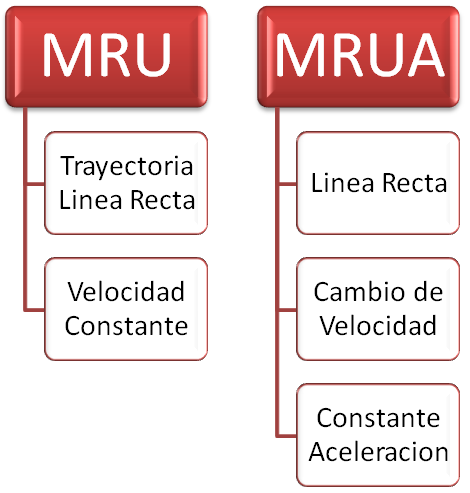 MOVIMIENTO RECTILÍNEO UNIFORME (MRU): Movimiento Rectilineo Uniforme ...