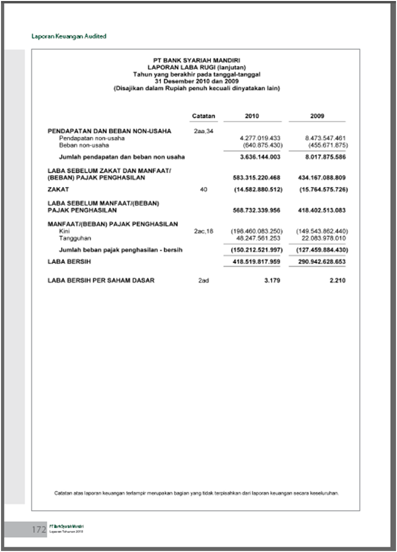 annisa: Laporan Keuangan Neraca & Laba Rugi Bank Mandiri Syariah