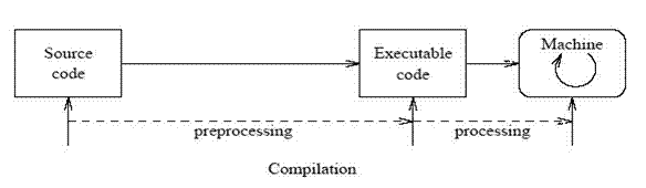 Easy Notes: Vitual Memory? Cache Memory? Compiler & Interpreter? Low ...