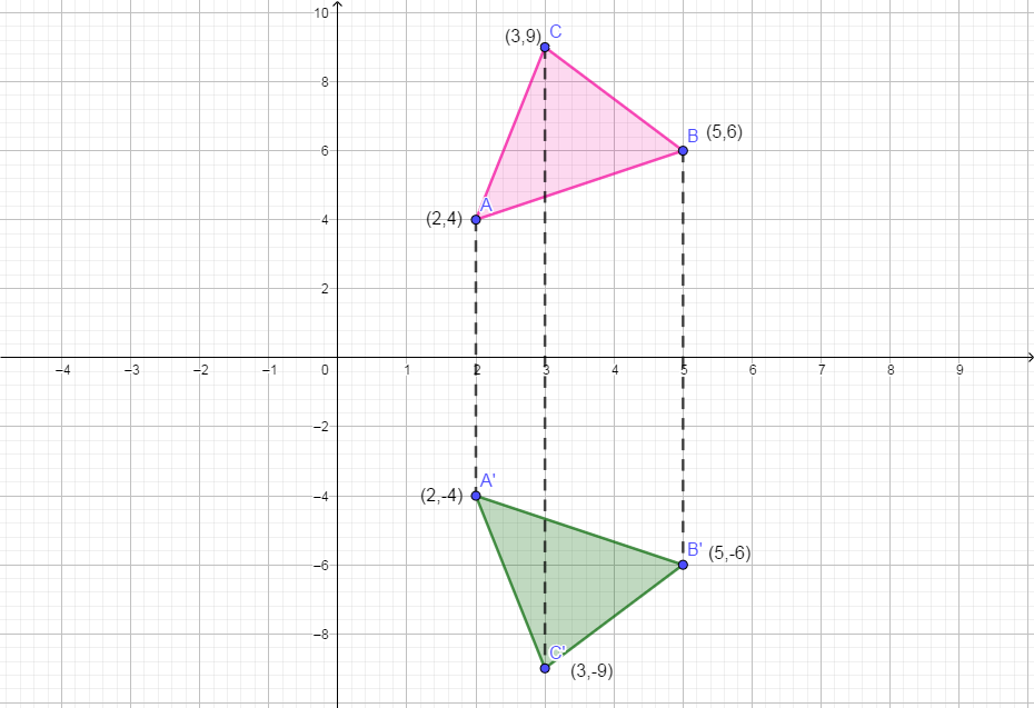 Transformasi Geometri Menggunakan Aplikasi Geogebra