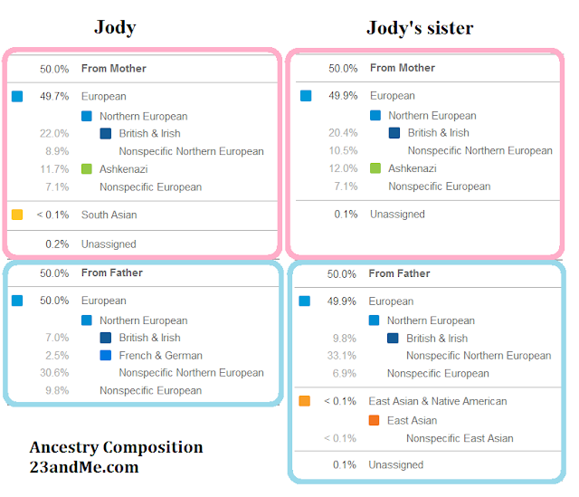 Family History Research by Jody Lutter: Ancestry Composition, part two