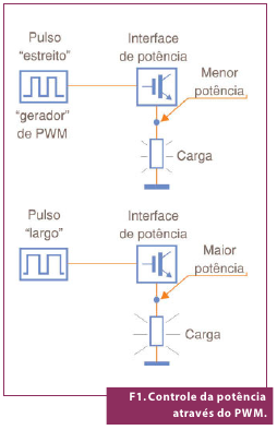 Poder das Pontas: PWM na Prática