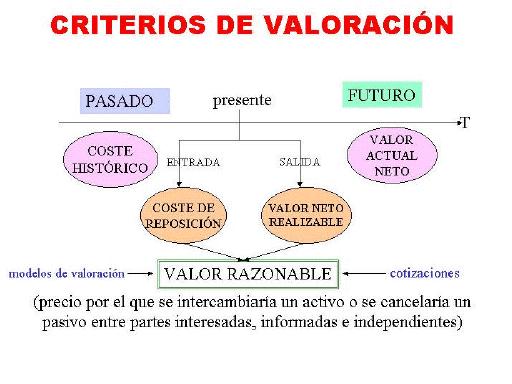 El valor razonable según las NIIF | Tu Guía Contable