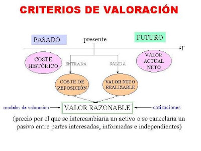 El valor razonable según las NIIF | Tu Guía Contable